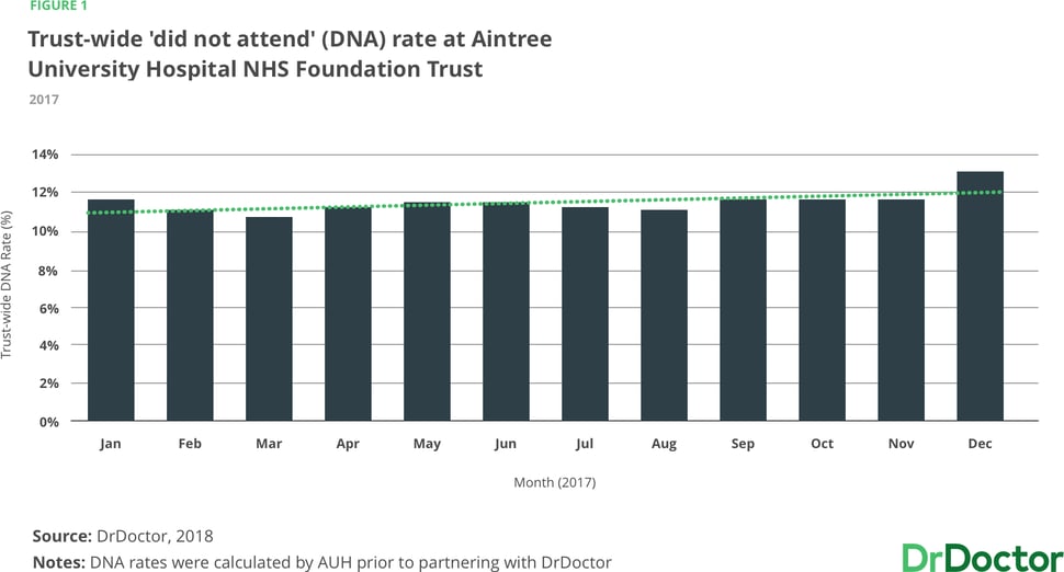 Improving outpatients attendances at Aintree University Hospital Full
