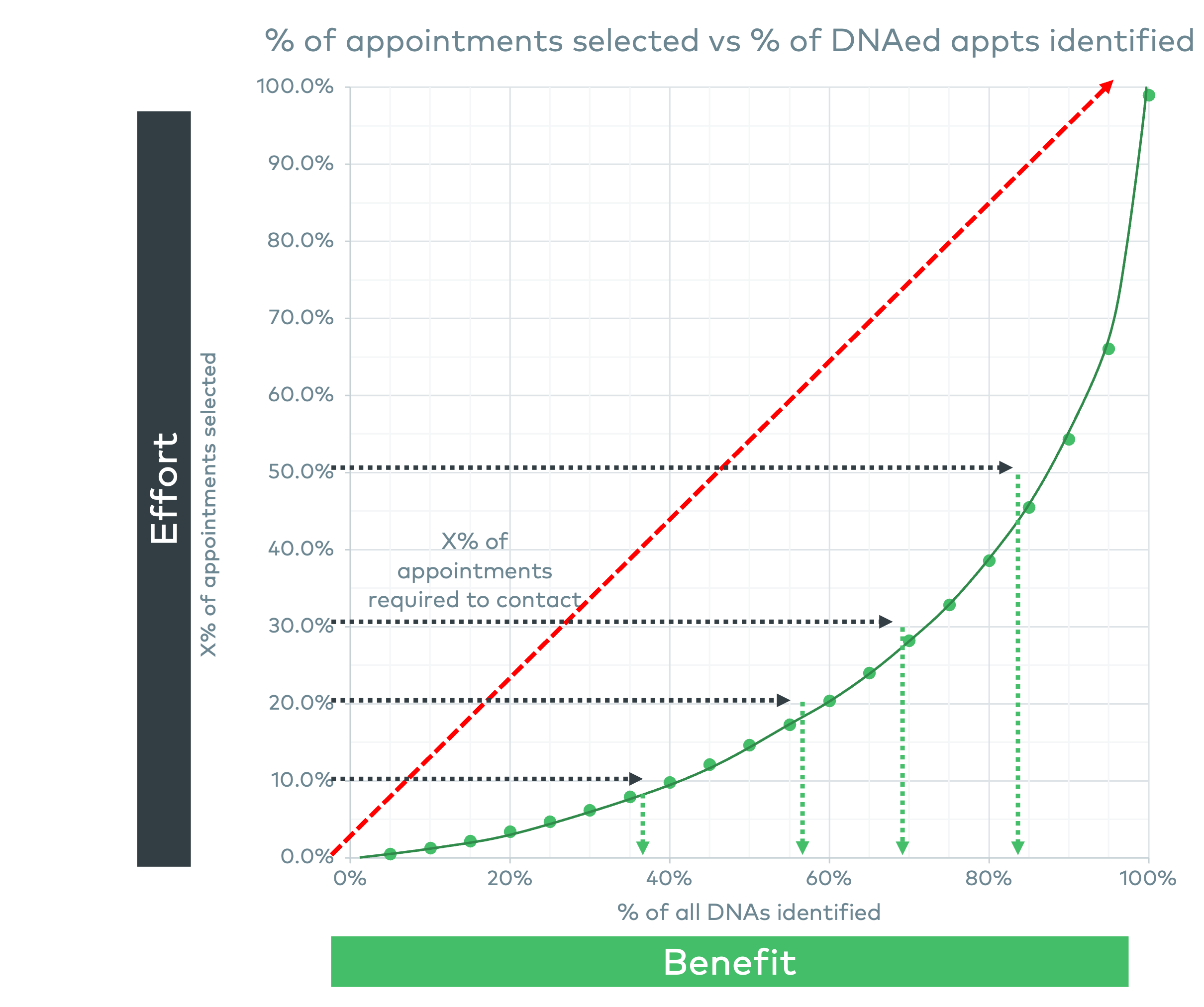DNA Prediction